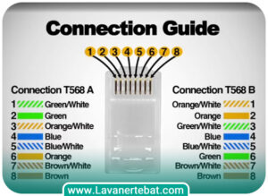 آموزش رنگبندی کابل شبکه در استاندارد T568A و T568B برای سوکت زنی ...