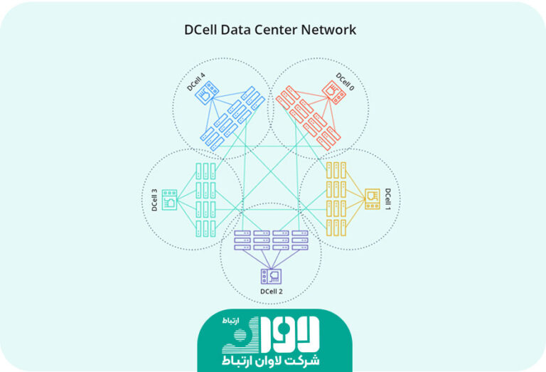معماری DCell چیست و چه ویژگی‌های شاخصی دارد؟ - لاوان ارتباط