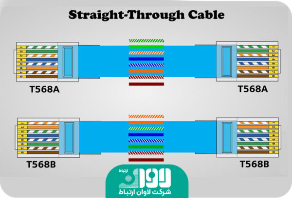 استاندارد کابل کشی TIA-568 - لاوان ارتباط